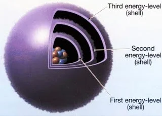 Shell Model of Nucleus | Magic Number - M-Physics Tutorial