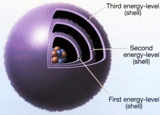 Shell Model of Nucleus | Magic Number - M-Physics Tutorial