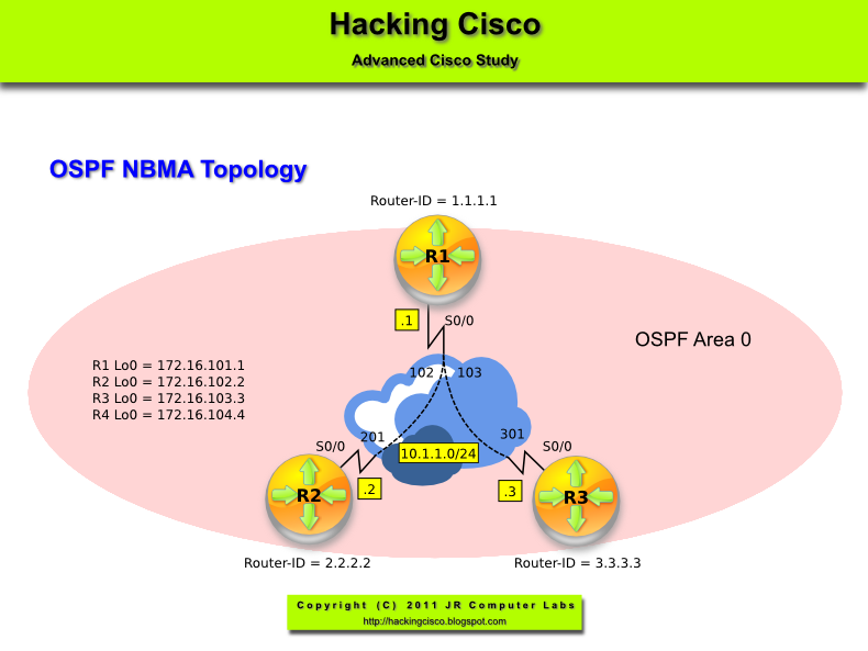 Hacking Cisco Lab 4 Ospf In Point To Multipoint