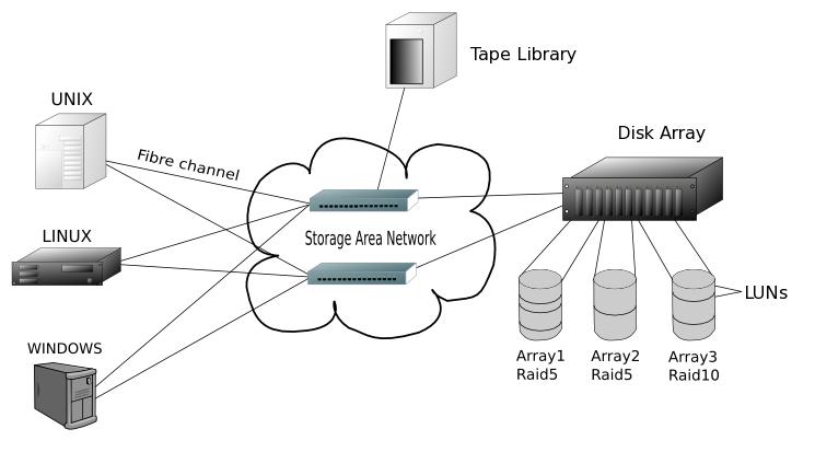 Oracle Database And Oracle Apps Asm Lun And San Storage