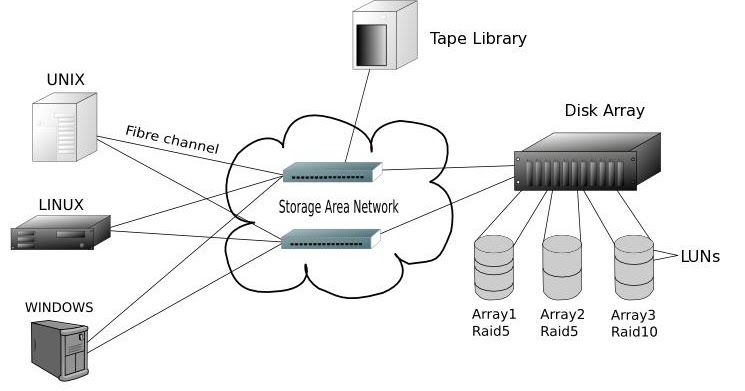 Oracle Database and Oracle APPs: ASM,LUN & SAN STORAGE