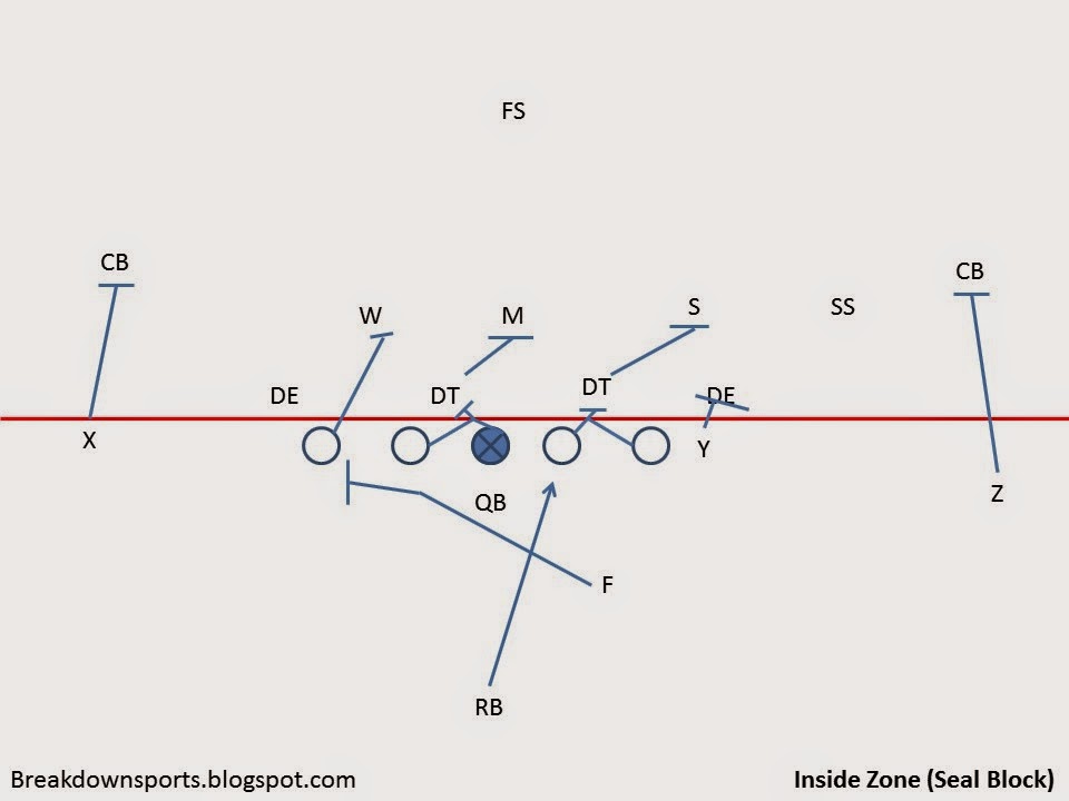 Football Fundamentals: RB and HB Blocking