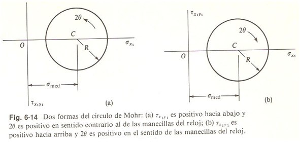 MECÁNICA DE MATERIALES: 5.1 Círculo de Mohr para esfuerzos