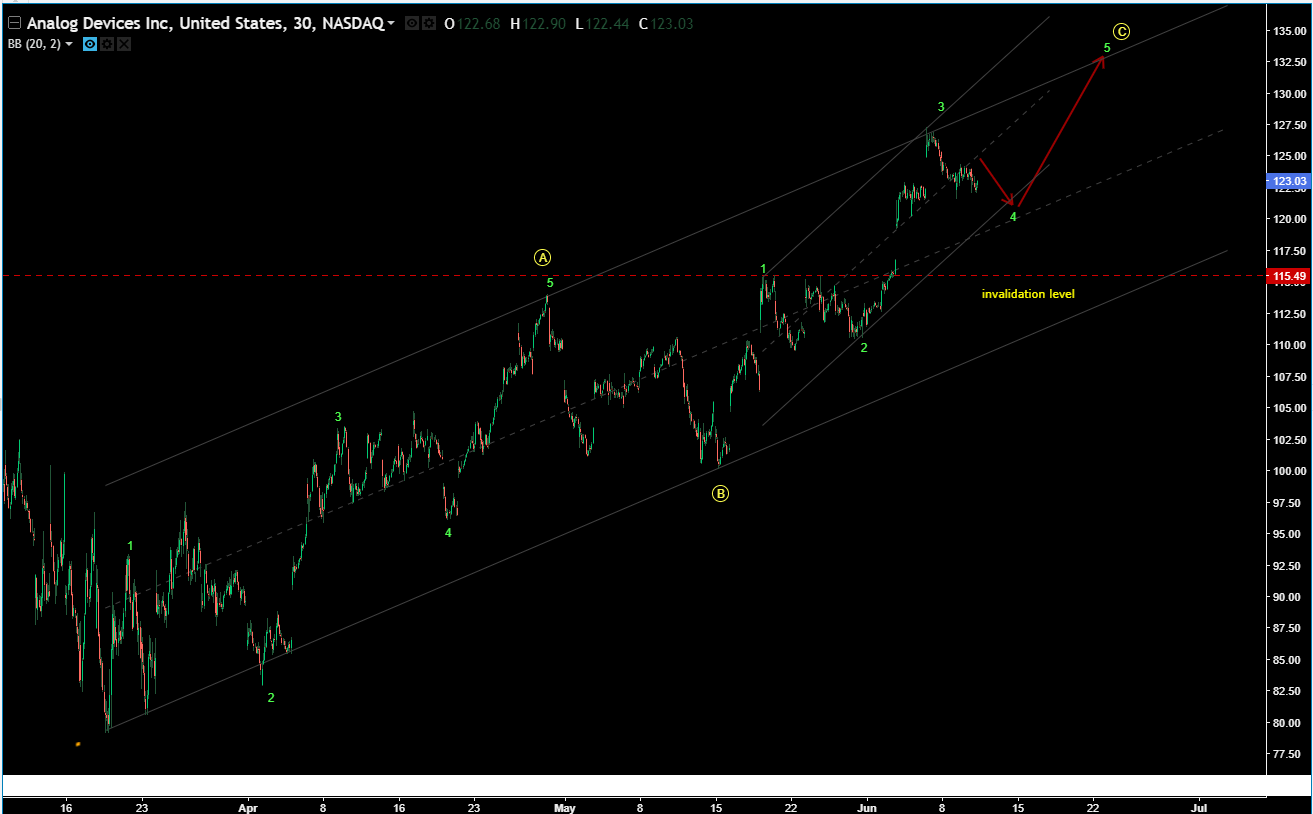 Cycle Wave: EW counts - US stocks