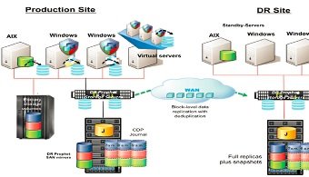 Getting a perspective of SAN Volume Controller HyperSwap - Calsoft Blog