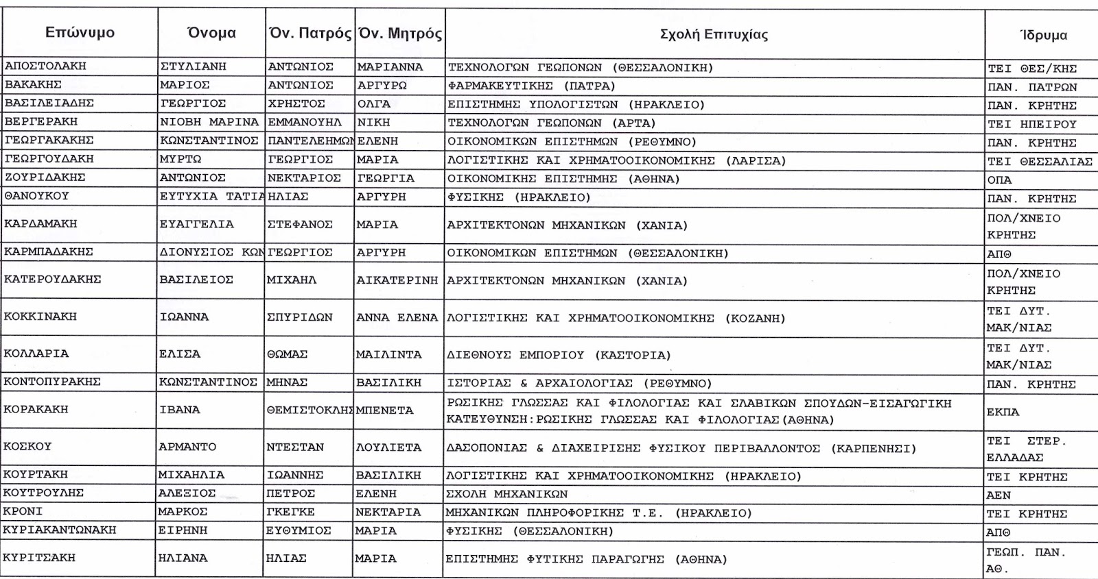 SADENTREPESE-ΣΑΔΕΝΤΡΕΠΕΣΑΙ !!!: ΕΠΙΤΥΧΟΝΤΕΣ ΓΕΝΙΚΟΥ ΛΥΚΕΙΟΥ ΚΑΙ ΕΠΑΛ ...