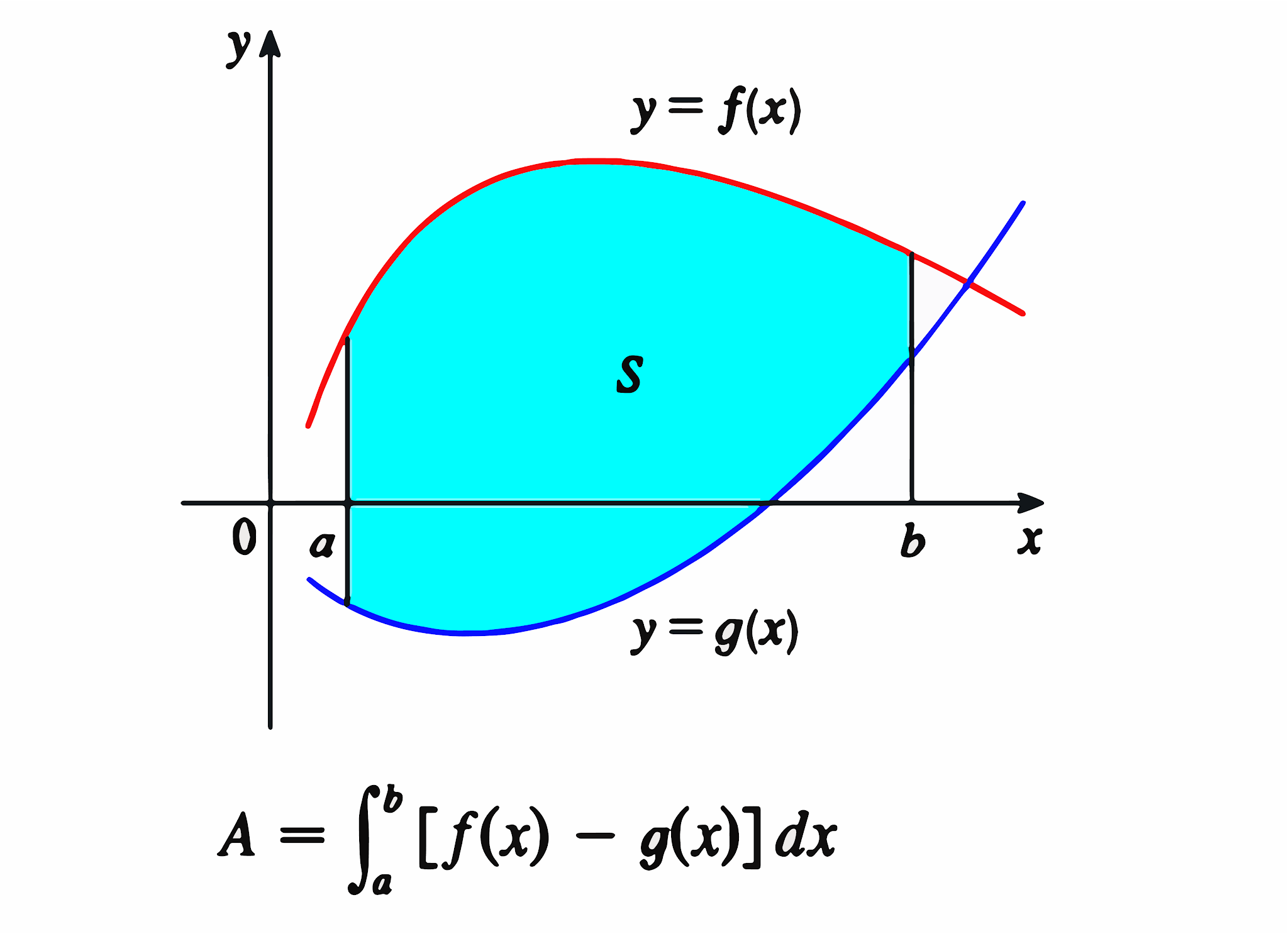 Definite Integral Area Between Curves Target Math