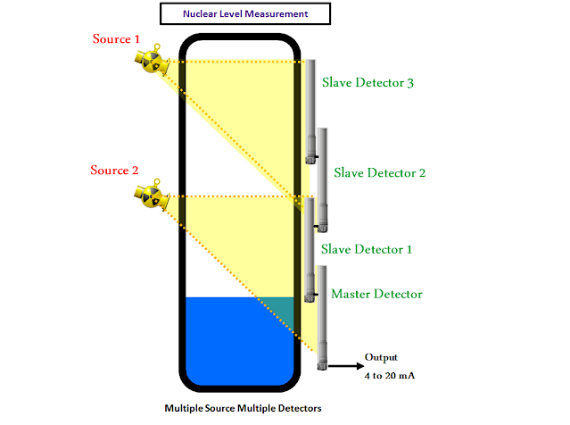 Nuclear Level Detectors Cascade or Master/Slave concept