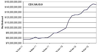 什麼是CDX.NA.IG.9?