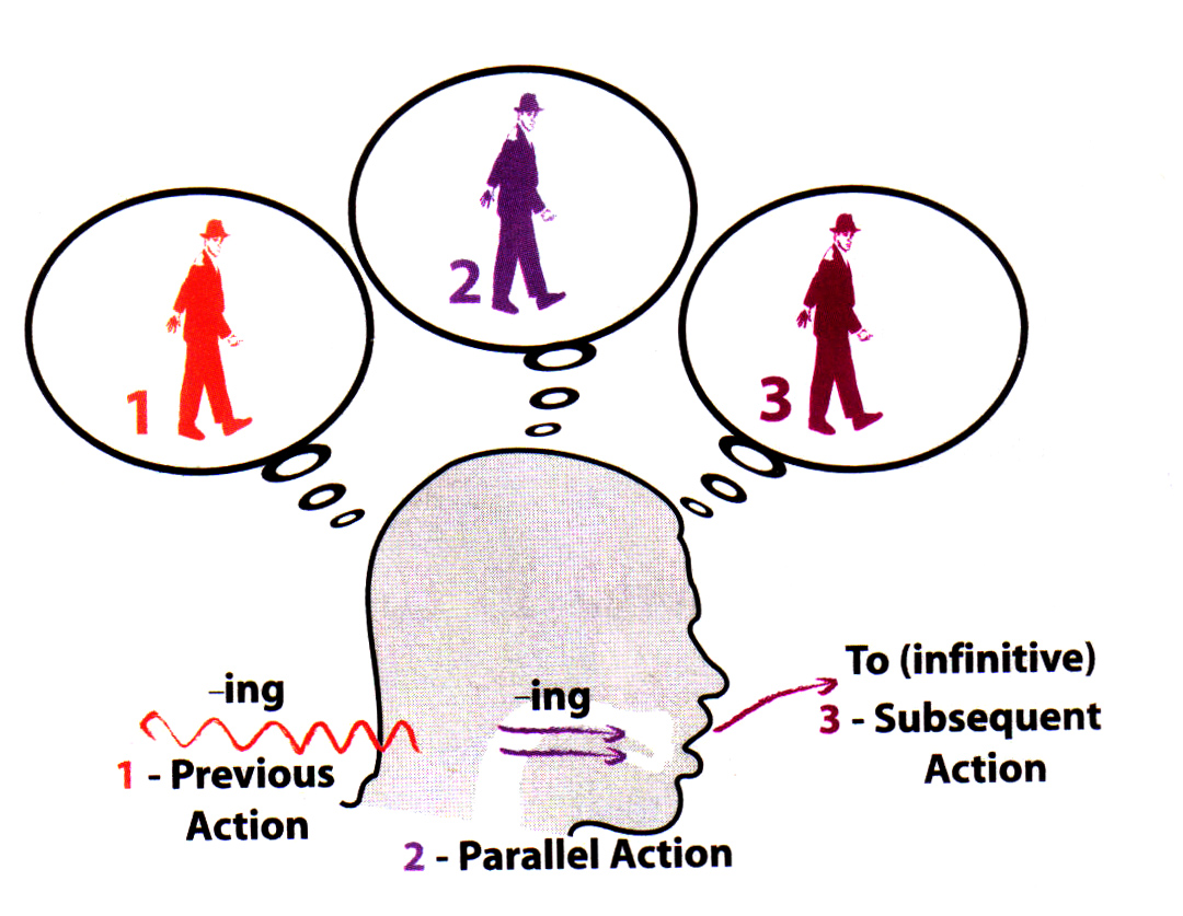 Infinitive or Gerund - Part 1