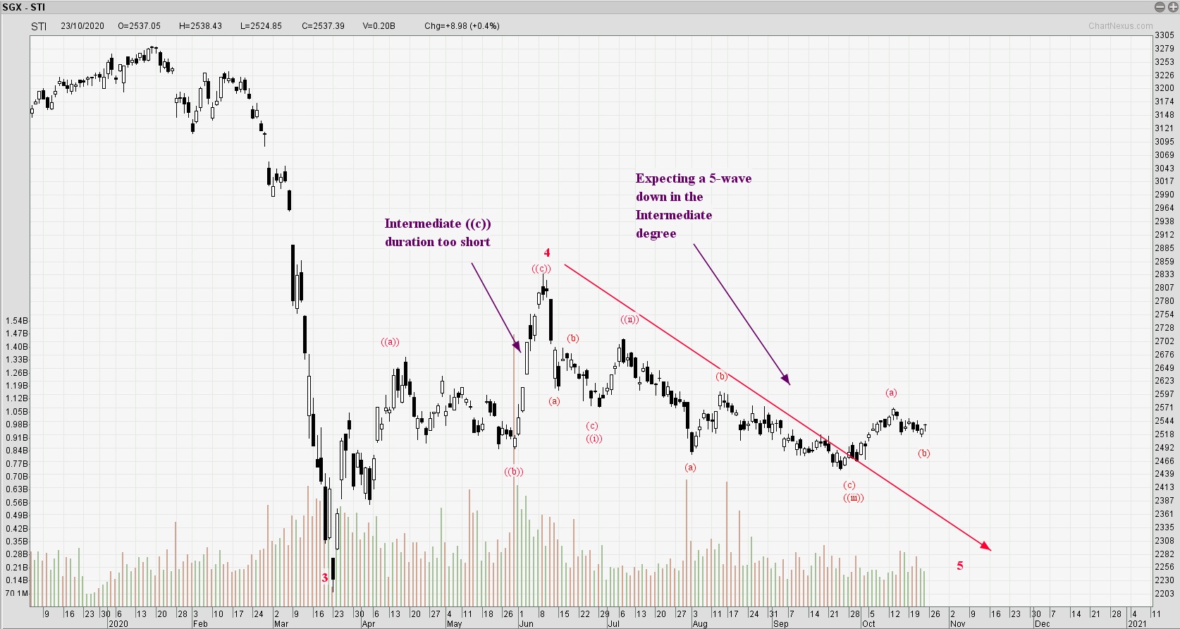 STI Analysis — the next peak and trough ? (77) - TheFinance.sg