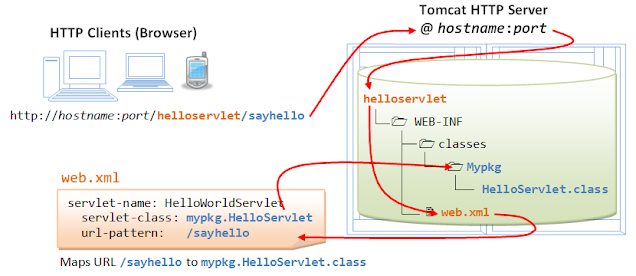 [JSP & Servlet] [01] Giới Thiệu về JSP Servlet Java Server-Side ...