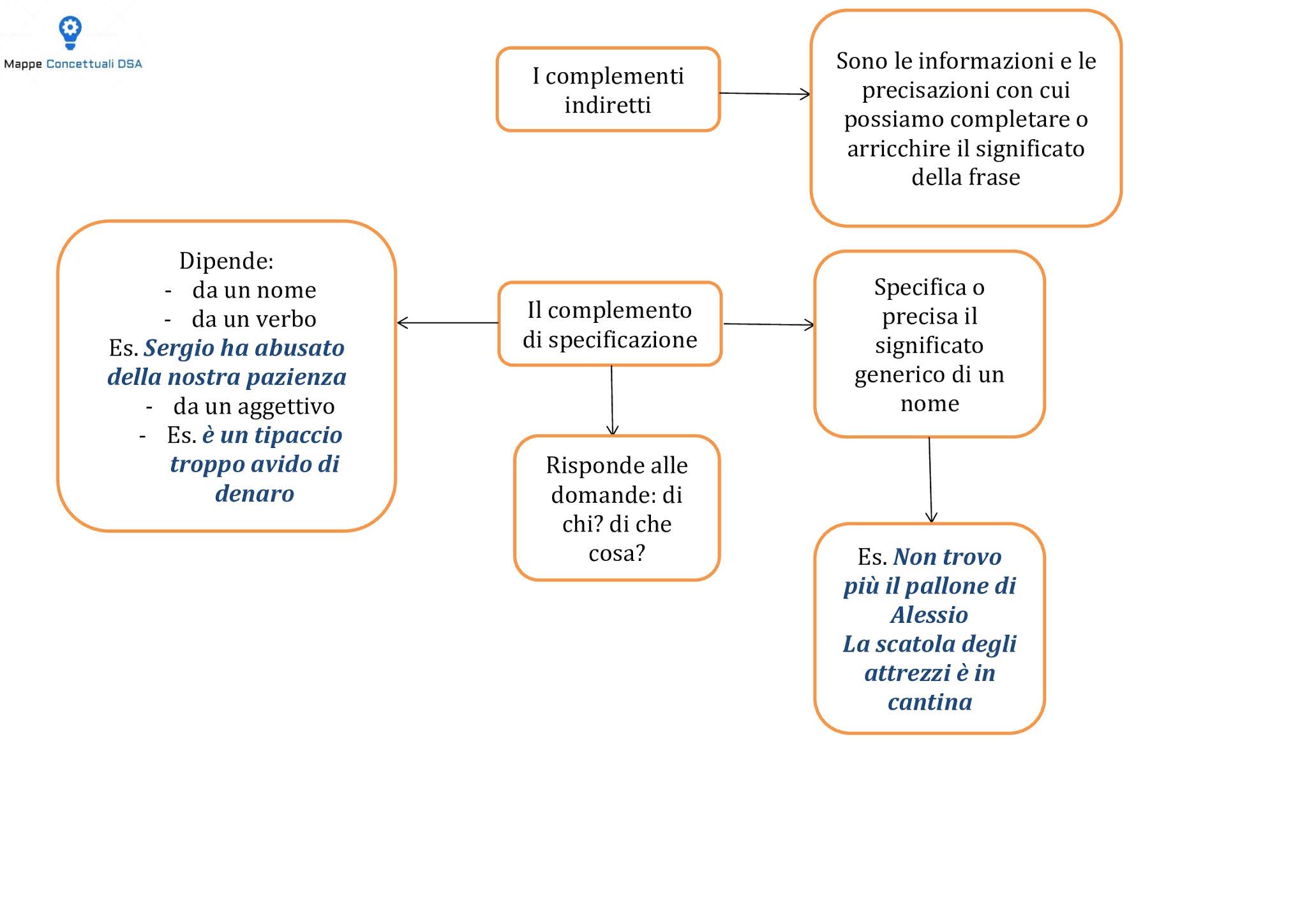 GRAMMATICA 2° MEDIA: I-COMPLEMENTI-INDIRETTI-IL-COMPLEMENTO-DI ...