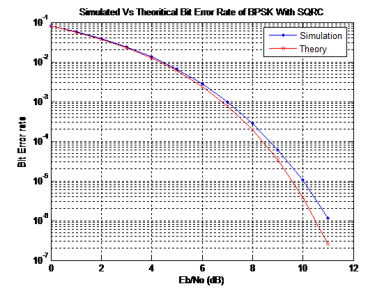 modulation BPSK, QPSK,8 QAM,Square Root Raised Cosine (SQRC), and ...