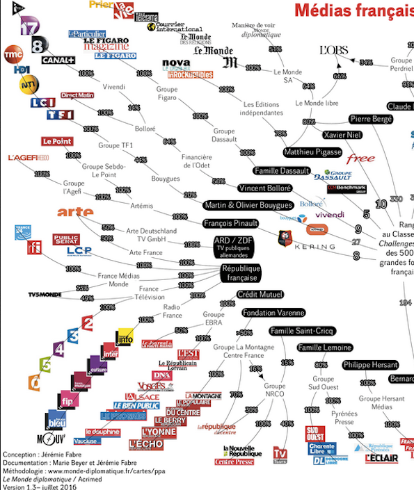 le mur parle: Médias français : qui possède quoi