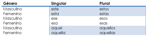 Español: Categorías Gramaticales: El adjetivo