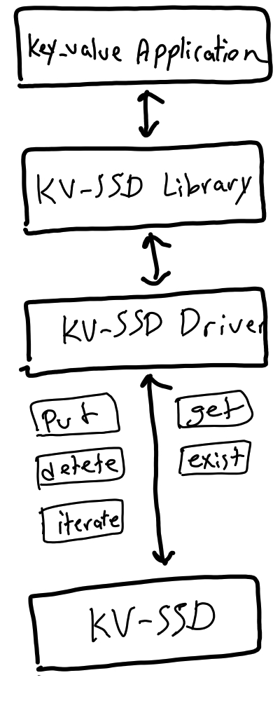 Samsung's KV-SSD: An NVMe SSD with In-storage Key-value Store