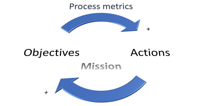 Stefan Morcov: Results, Process and Proxy metrics