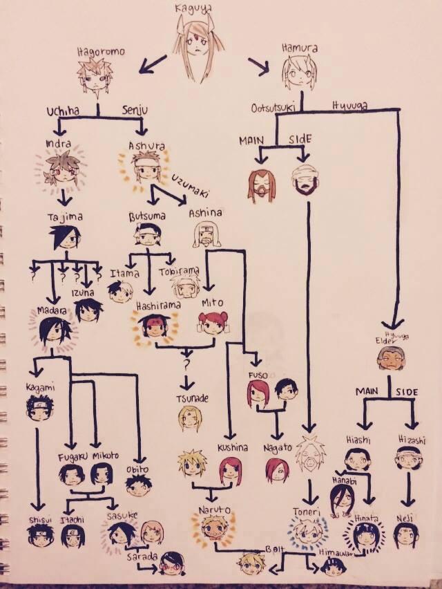 Kone's Blog: Naruto Shippuden Family Tree