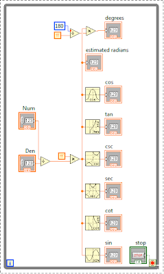irodata: Simple Trigonometric Functions with LabVIEW
