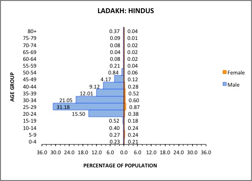 Centre for Policy Studies: Religion Data of Census 2011: XV Jammu and ...
