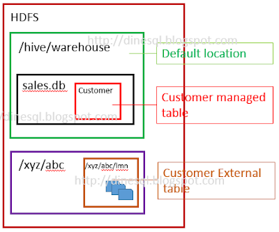 Dinesh's Blog :::: Being Compiled ::::: What is Hive, What is Hive ...
