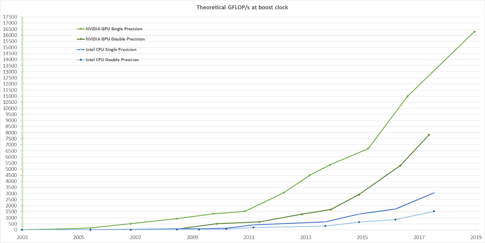 Linux Performance in Cloud: General Purpose GPU Computing