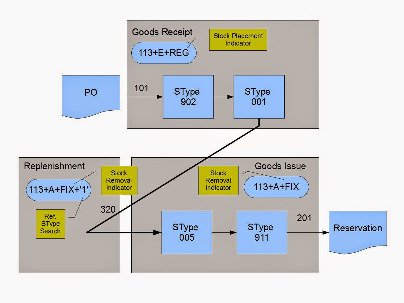 青蛙SAP分享 Froggy's SAP sharing: WMS Transfers - Internal Warehouse ...