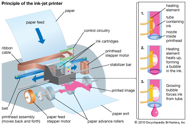 Prinsip Kerja Printer Dot Matriks dan Printer Inkjet - ALL ABOUT COMPUTER