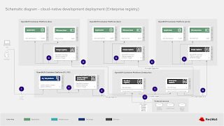 Eric D. Schabell: Cloud-native development - Advanced deployment architecture