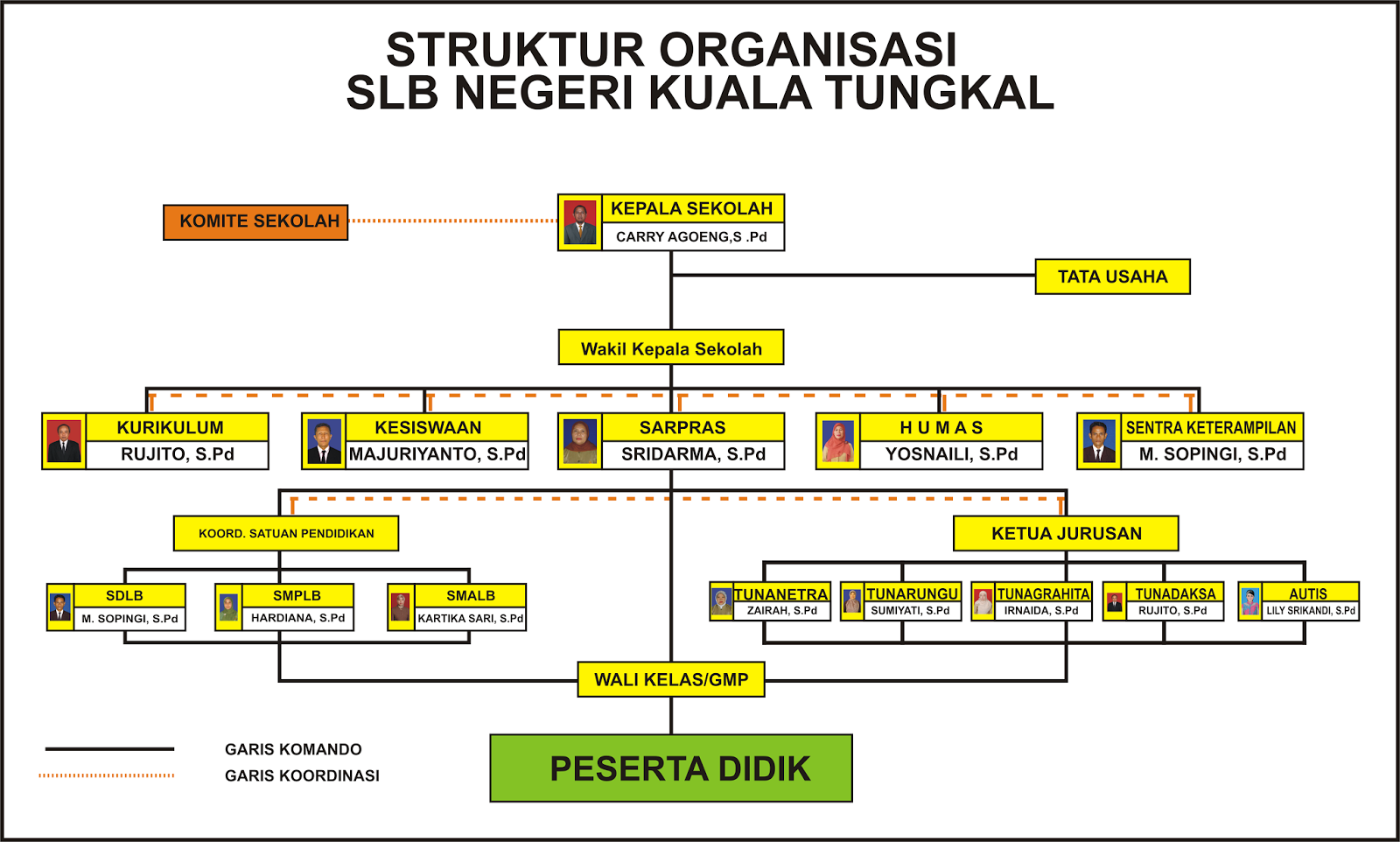 STRUKTUR ORGANISASI SLB NEGERI KUALA TUNGKAL ~ SLB Negeri Kuala Tungkal
