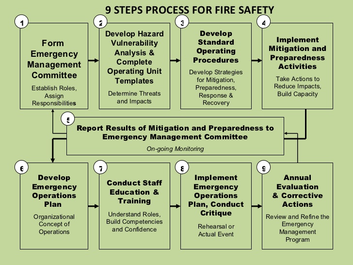 Fire Safety Measure Is The Best Protection For You