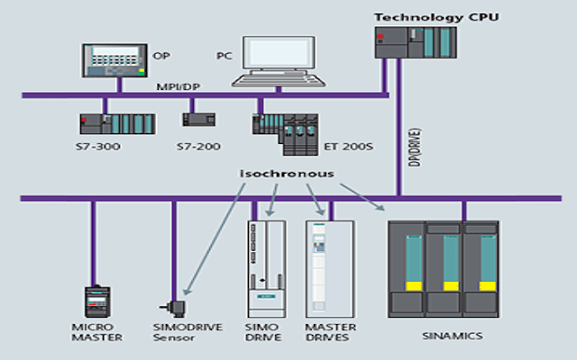 TRUYỀN THÔNG PROFIBUS DP HUẤN LUYỆN