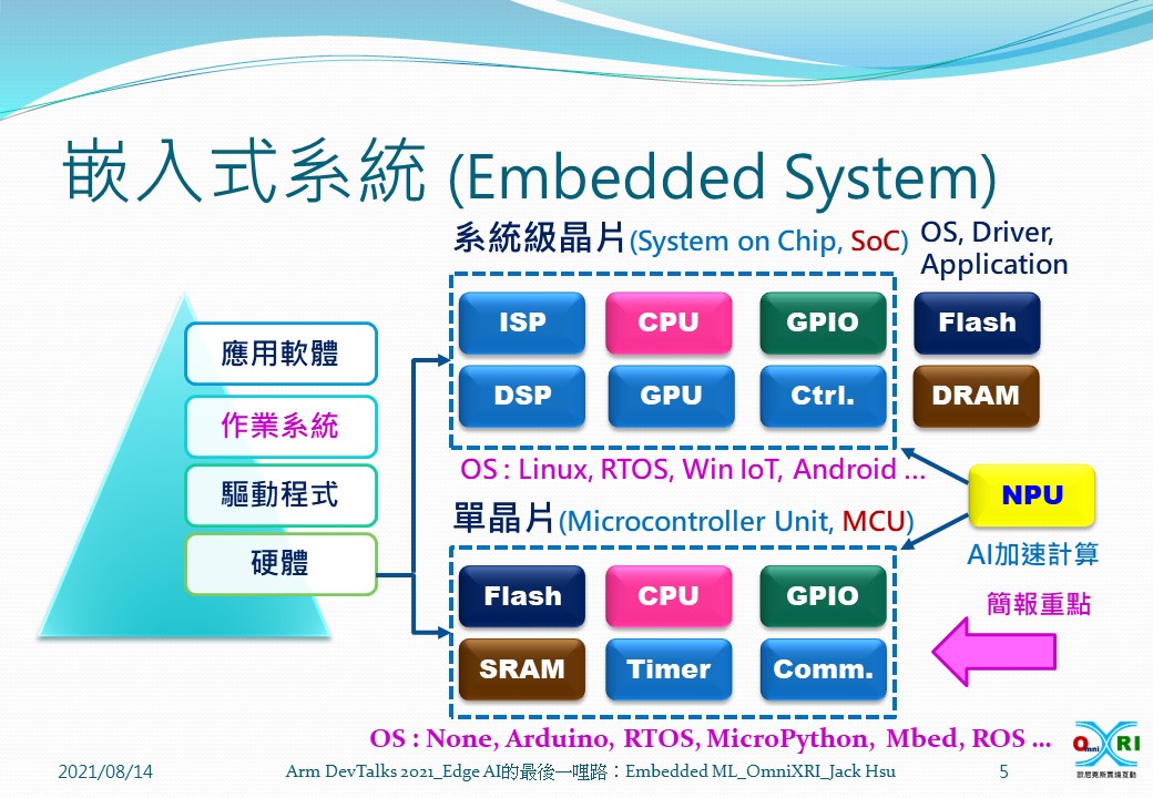 歐尼克斯實境互動工作室(OmniXRI): 【課程簡報】20210814 Arm DevTalks 2021_Edge AI的最後一哩路：Embedded ML