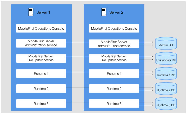 Maximo Technical And Customization Blog Maximo Anywhere Configure Using Server Farm For