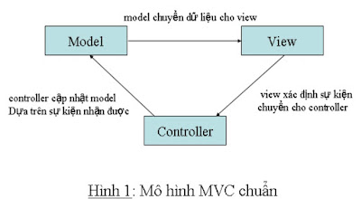 Lập trình java - Bài 23: Kiến trúc MVC