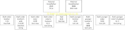 Learn Cantonese: Chinese Family Members