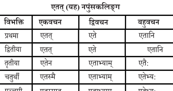 एतत्/एतद् शब्द रूप नपुंसकलिंग संस्कृत में – Etat Shabd Roop Napunsak ...
