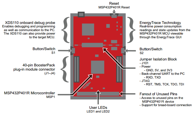 SimpleLink MSP432P401R Development Kit | Robotics University