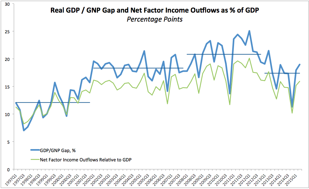 True Economics: 10/9/15: 2Q 2015 National Accounts: GDP and GNP Growth