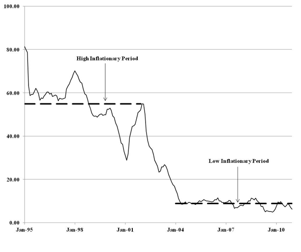 Academic Research in Economics by HAKAN YILMAZKUDAY: High versus Low ...