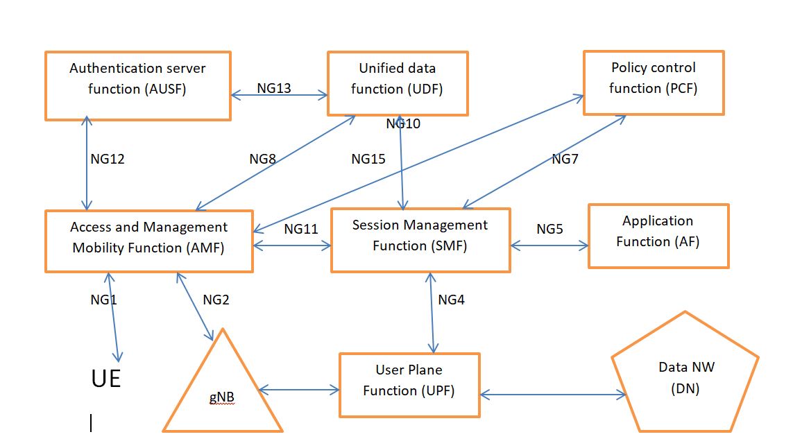 new-technology-5g-nr-network-architecture