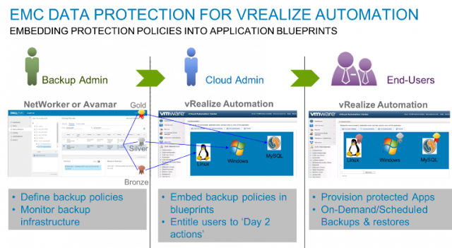 Protect the Power of the Cloud: Data Protection for VMware Cloud | DELL ...
