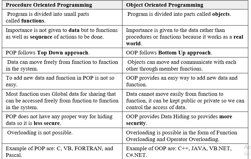 csnotes: Difference Between Procedure Oriented Programming (POP ...
