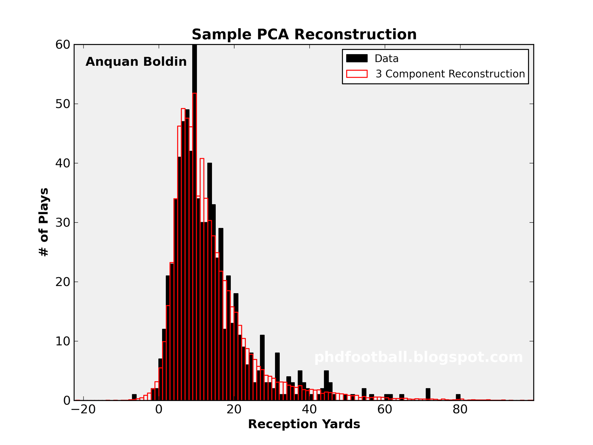 PhD Football: Classifying WRs, TEs, and RBs by Where They Catch the Ball