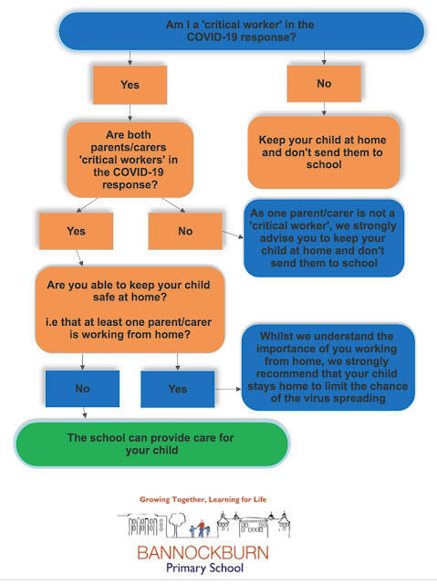 Bannockburn Primary: Should I send my child to school? - flow chart ...