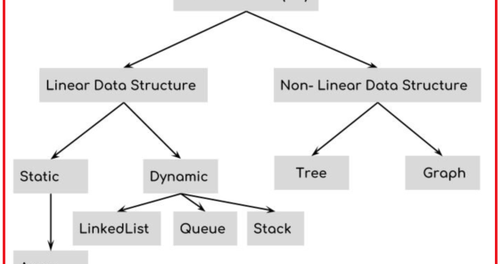 Introduction To Data Structure And Algorithm ~ C Techtics