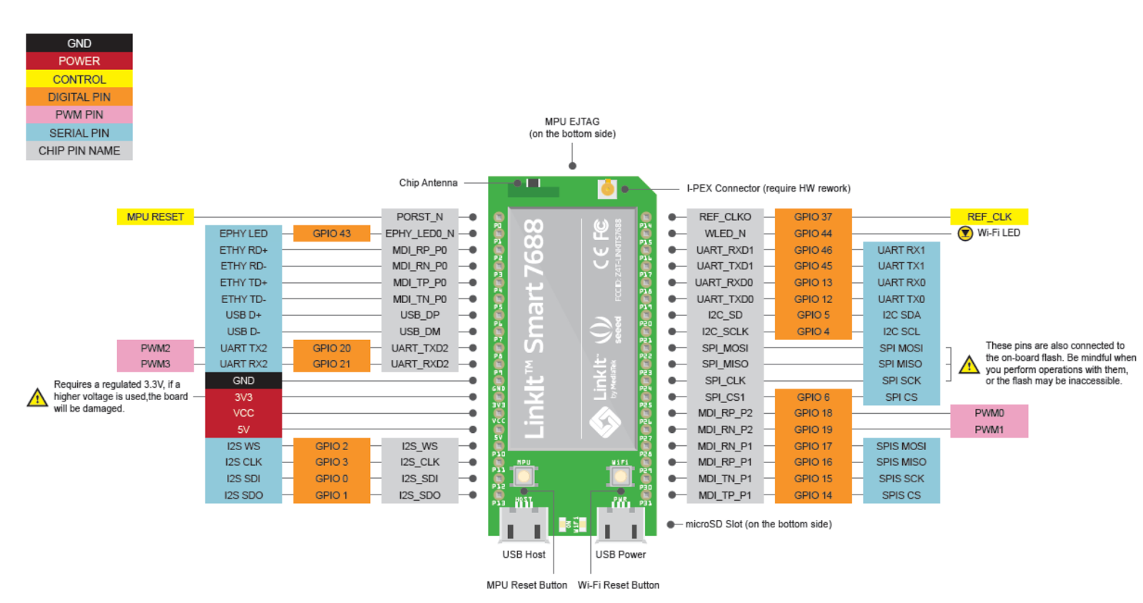 m7688研究筆記: 7688 i2c & arduino slaver code