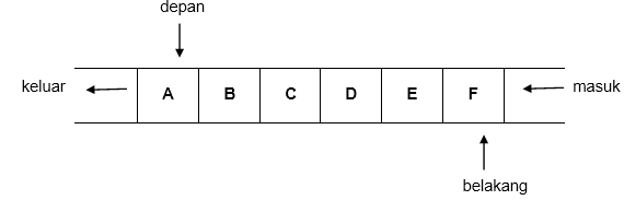 Algoritma : Queue - Rumah IT