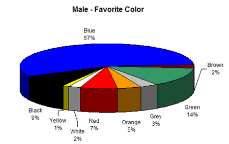 color symbolism: How favorite colors differ in gender and age groups.